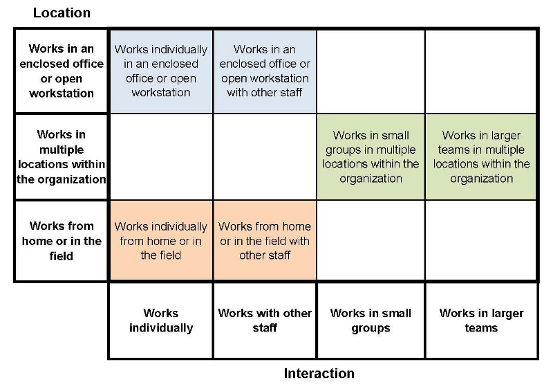 Open Office Design Influenced by Work Practices