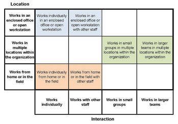 Open Office Design Influenced by Work Practices