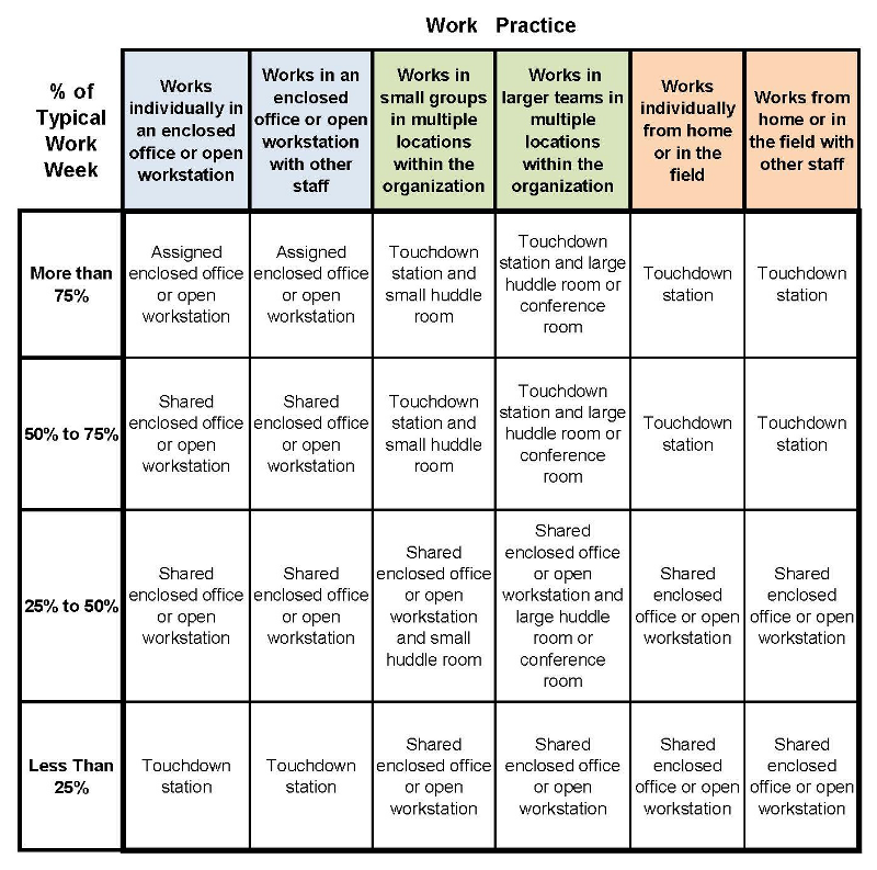 Open Office Design Influenced by Work Practices