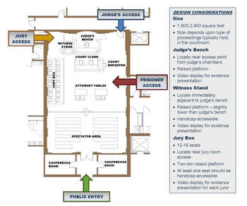 The Historic Roots of American Courtroom Design
