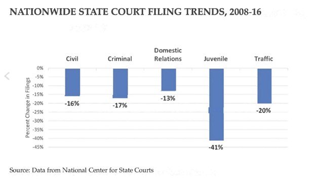 Court Caseloads in Decline: Challenges and Opportunities