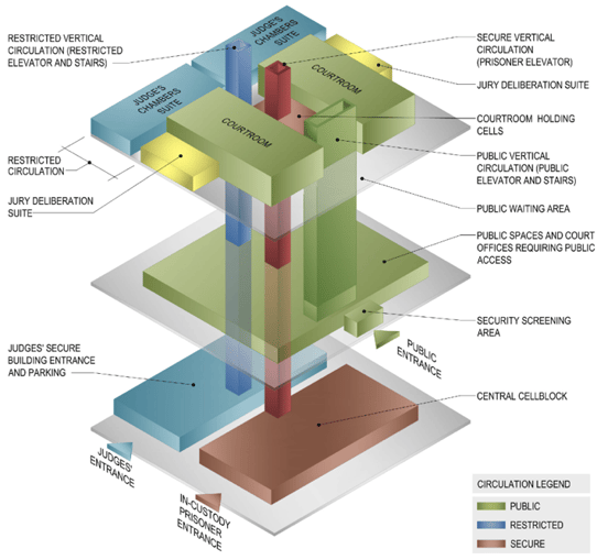 The Role of the Prisoner Elevator in Courthouse Circulation