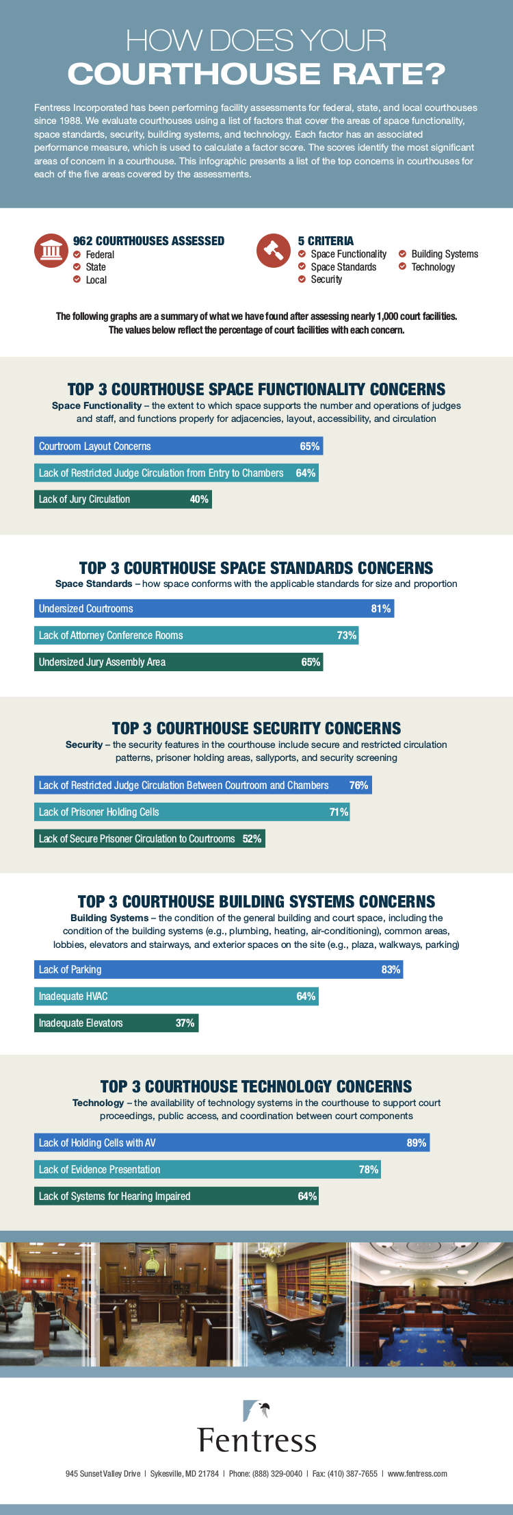 Top Space Concerns: How Does Your Courthouse Measure Up? [Infographic]